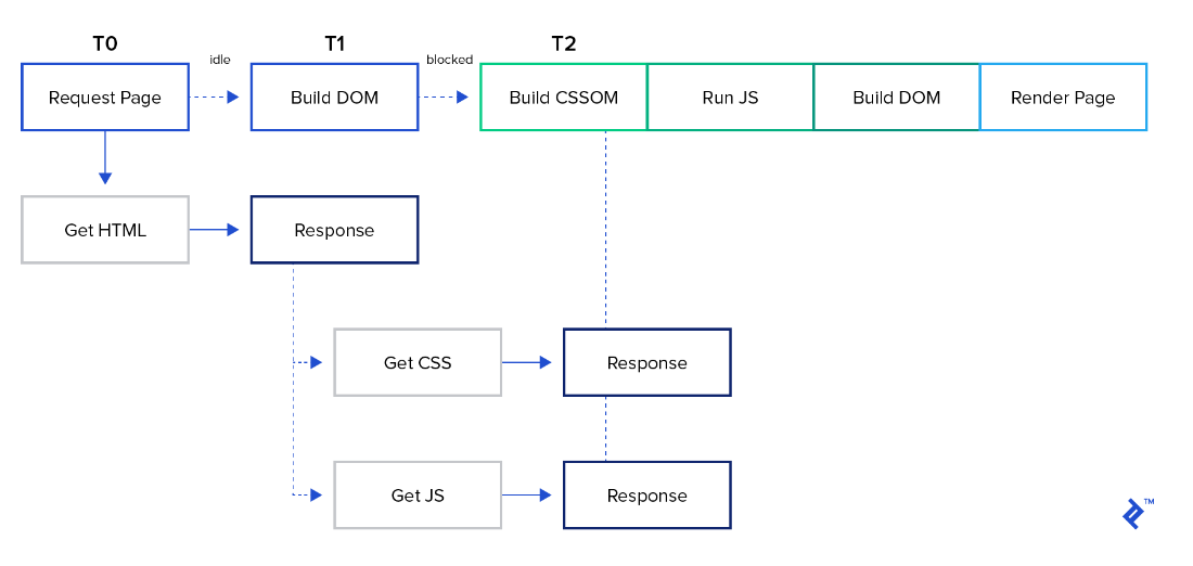 Critical Rendering Path Nedir? 5 Adımda CRP Optimizasyonu